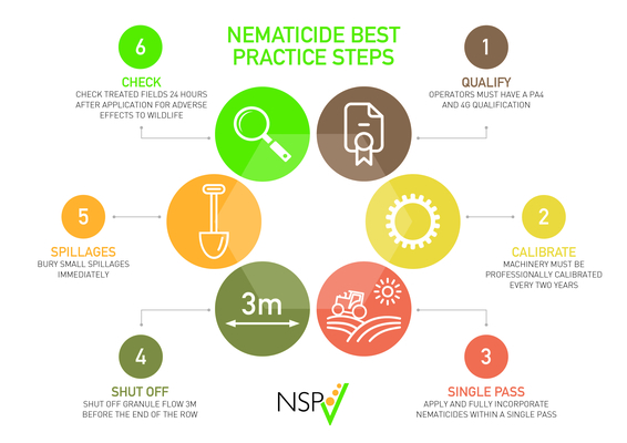 Remember to follow nematicide best practice this spring | News from AA ...